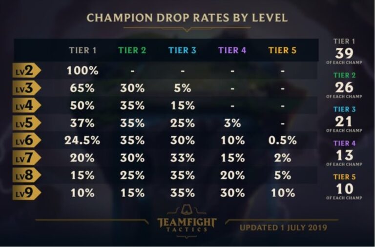 【TFT攻略】今日から使える狙いのチャンピオンを引くためのテクニック3選！ | BaskMedia